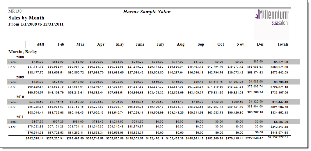 MR130: Sales by Month