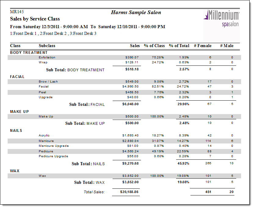 MR145: Sales by Service Class